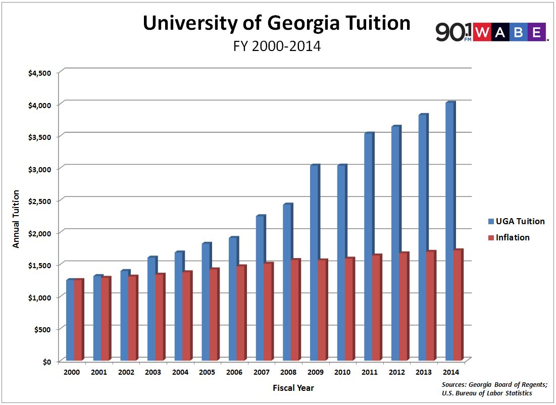Georgia College Tuitions Continue to Rise – WABE
