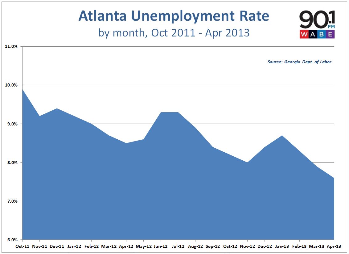 Metro Atlanta’s Unemployment Rate Falls Again – WABE