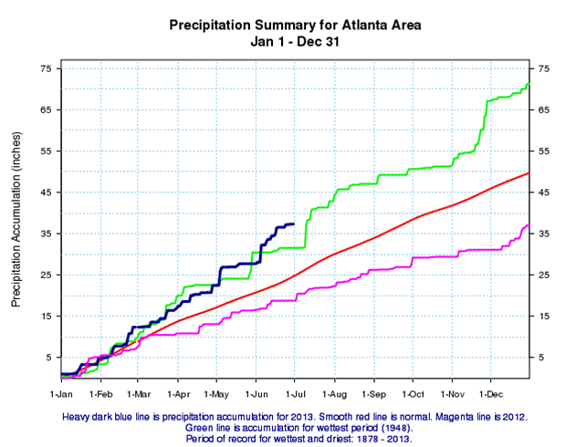 4th Wettest June on Record in Atlanta Area – WABE