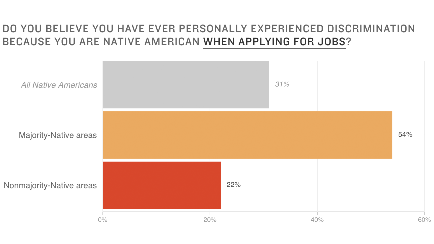 Poll: Native Americans See Far More Discrimination In Areas Where They ...