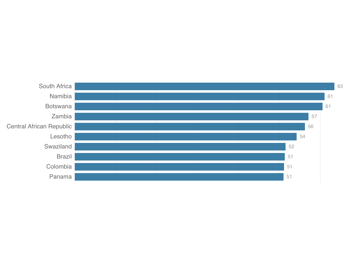 The Country With The World’s Worst Inequality Is … – WABE