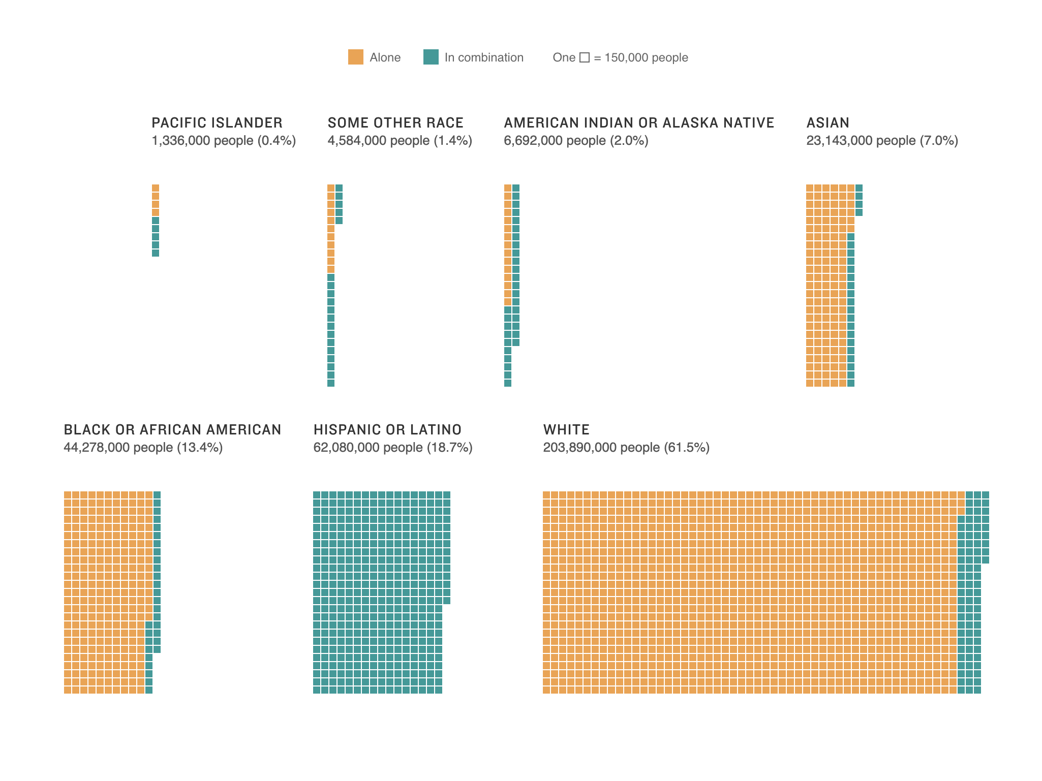 What The New Census Data Shows About Race Depends On How You Look At It ...